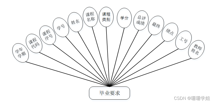 独有源码 Java Jsp学生毕业要求达成度评价系统lsl2x从不会做毕业设计到成功完成的过程与方法 Csdn博客