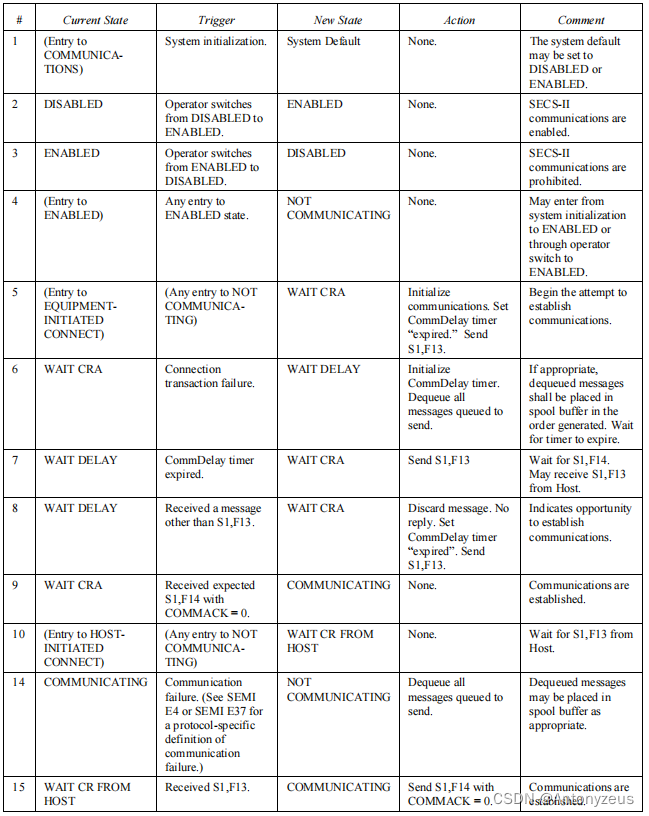SECS/GEM 半导体设备通讯标准学习笔记_e5 半导体设备通信标准消息数据格式-CSDN博客