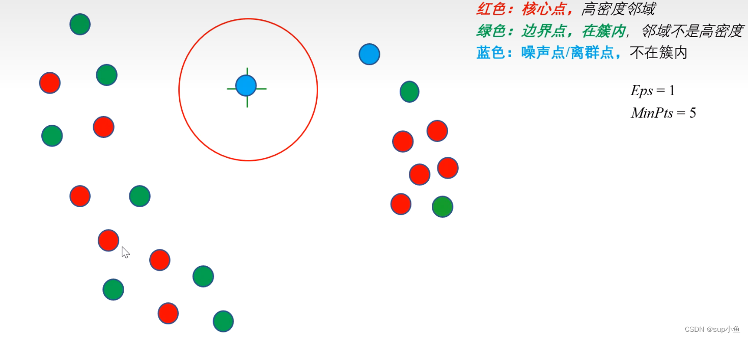 DBSCAN算法-CSDN博客