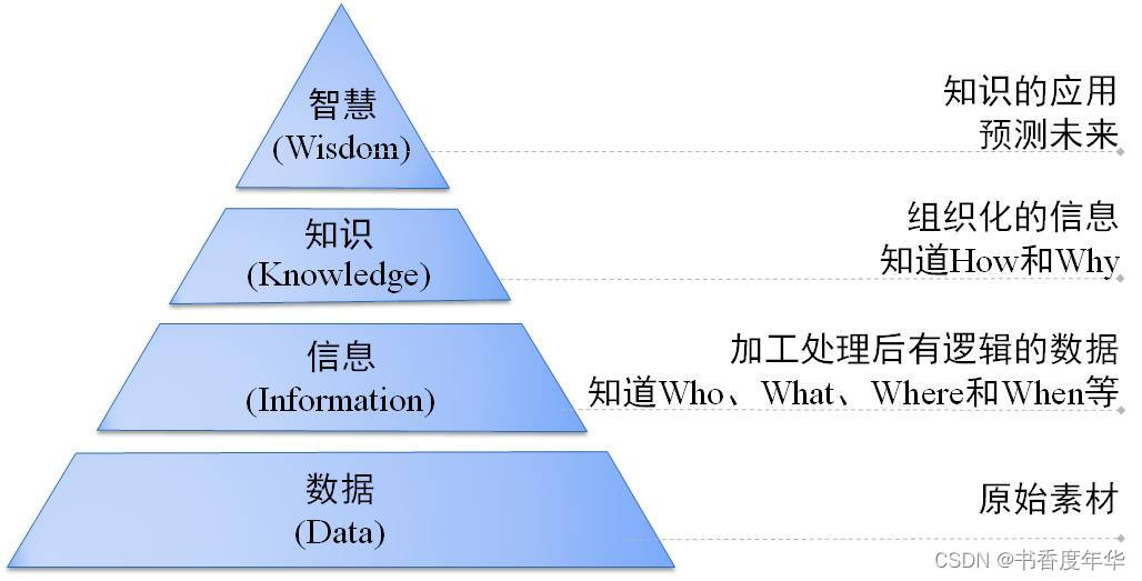 第六章 DIKW 金字塔模型_dikw模型 ppt文档-CSDN博客