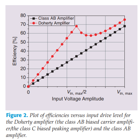 Doherty经典论文（一）_doherty功放工作原理-CSDN博客