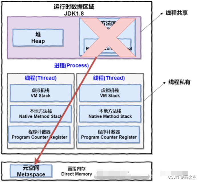 Jvm 知识点全面梳理!jvm Server参数 Csdn博客 9758