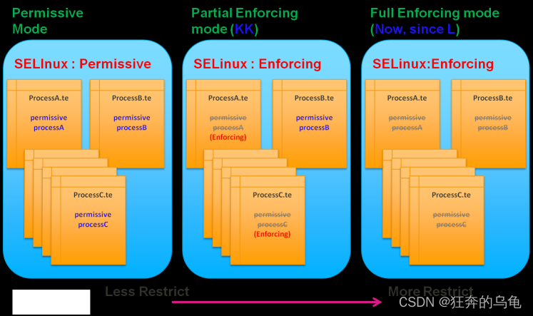 Linux内核学习笔记——selinux介绍（selinux Policy是什么？）selinux Policy Csdn博客