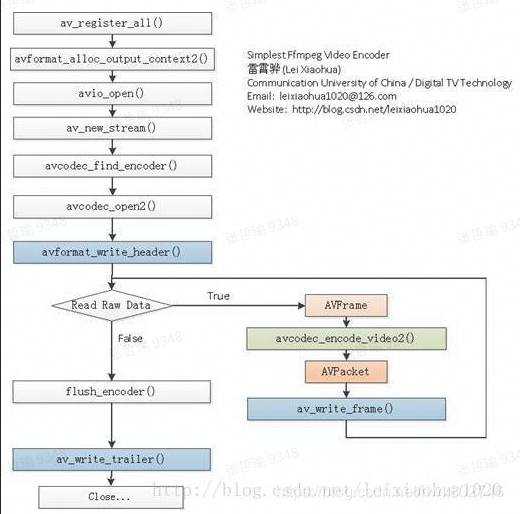 FFmpeg从零开始_ffmpeg: symbol lookup error-CSDN博客