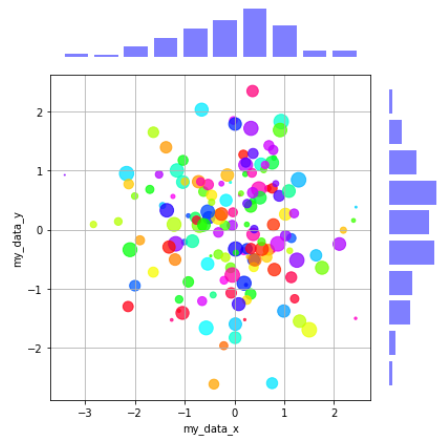 以题促学03_数据的散点图和边际分布(非均匀子图)_用 np.random.randn(150,2)生成一组二维数据,做出该数据对应的正态散点 ...