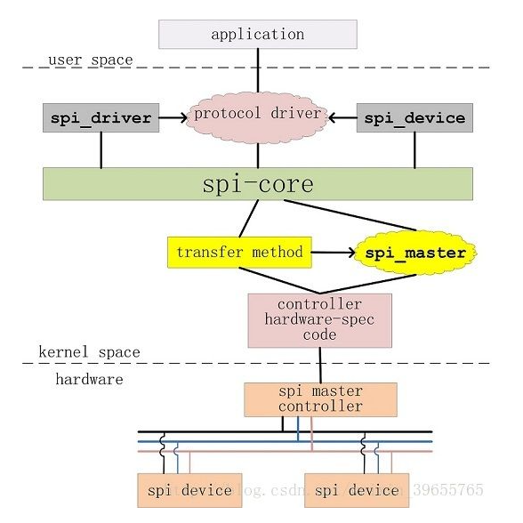 基于SPI协议的驱动开发_spi驱动开发-CSDN博客