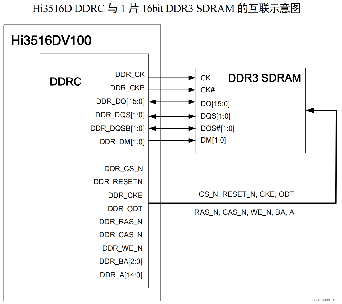 ★DDR相关_海思ddr配置-CSDN博客
