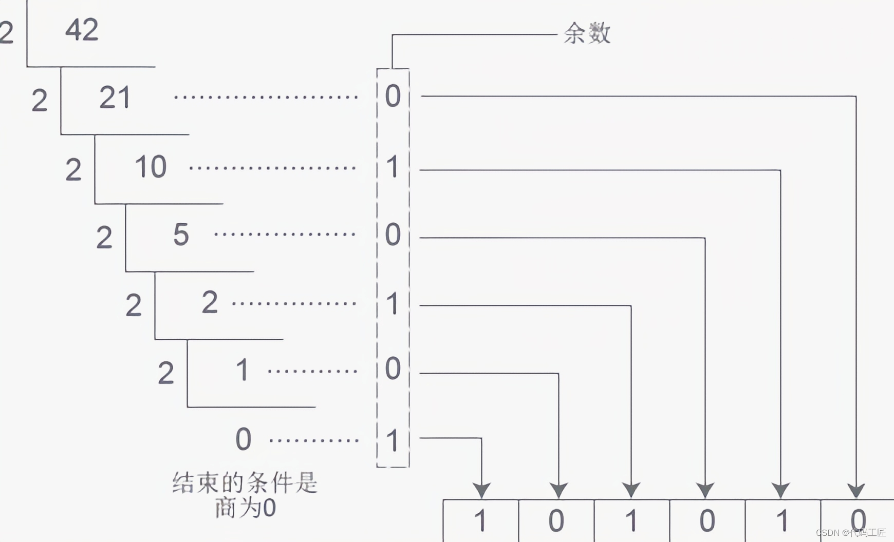 C语言学习之10进制转2进制原理和代码,递归算法。用递归法将一个十进制的整数转化为二进制 Csdn博客 7152