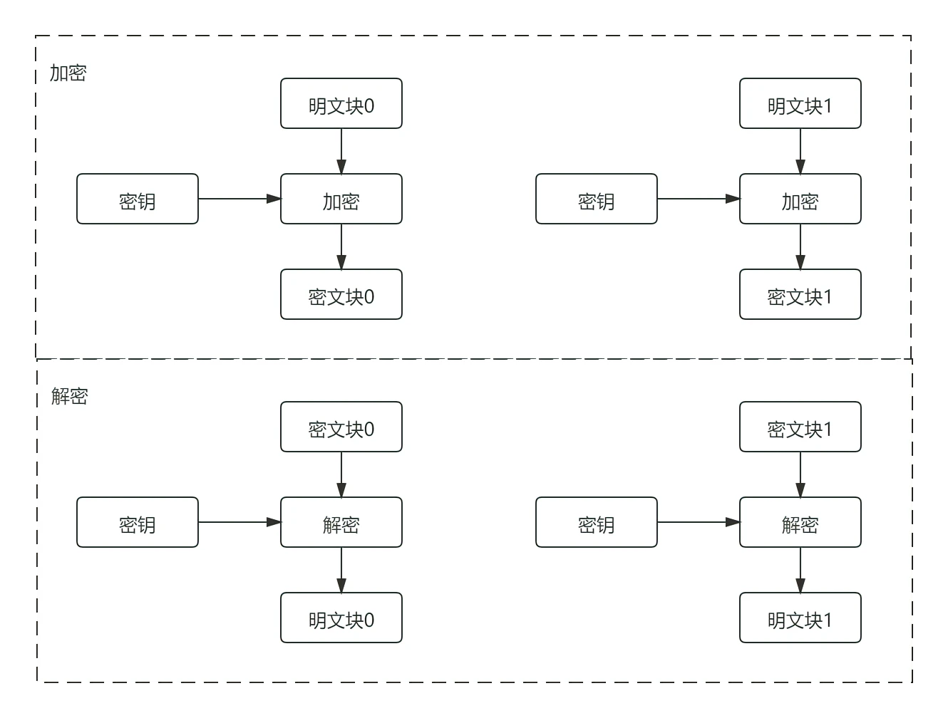 分组密码五种工作模式分组密码的加密模式 Csdn博客 