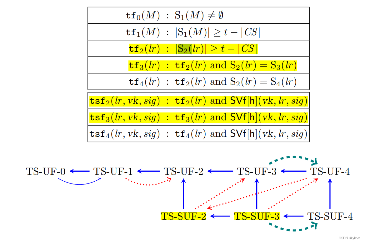 论文笔记：Threshold and Multi-signature Schemes from Linear Hash Functions_frost 阈值签名介绍-CSDN博客