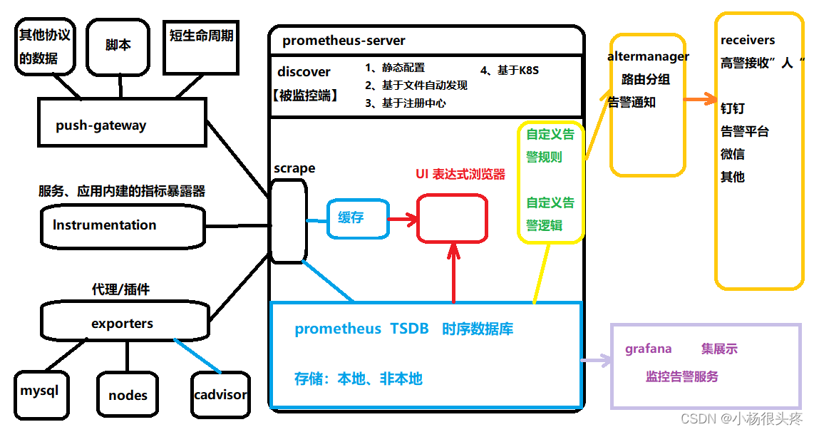 Prometheus原理及详解_prometheus监控-CSDN博客