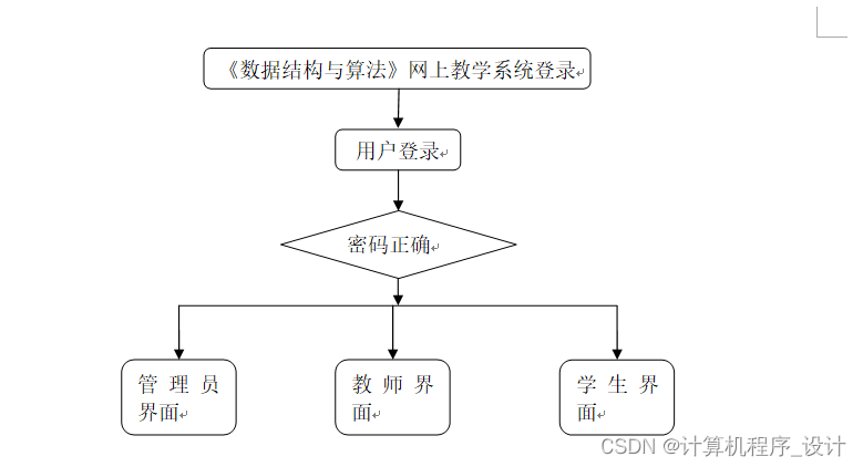 附源码计算机毕业设计ssm 《数据结构与算法》网上教学系统算法与数据结构课程教室管理系统管理 Csdn博客