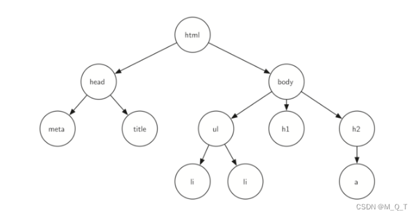 Python实现数据结构与算法(七)树与树算法python Tree Csdn博客