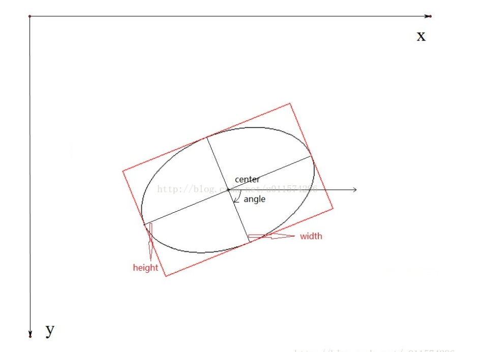 OpenCV 学习笔记-day14 图像几何形状绘制 （rect类 RotatedRect 类，rectangle绘制矩形 circle绘制圆形函数 line画线函数 ellipse画椭圆函数 ...