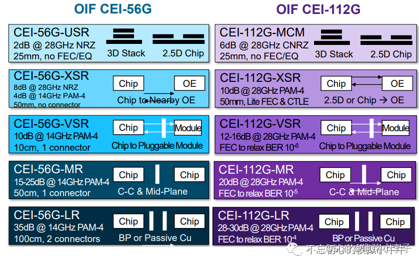 高速协议解析--背景积累_112g上升时间-CSDN博客