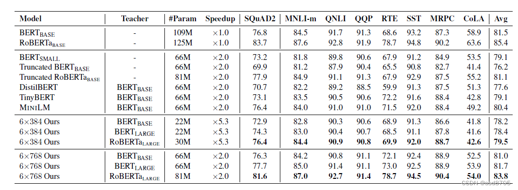 MINILMv2: Multi-Head Self-Attention Relation Distillationfor Compressing Pretrained Transformers ...