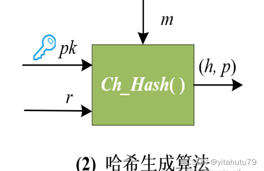 变色龙哈希函数Chameleon Hash Functions-CSDN博客