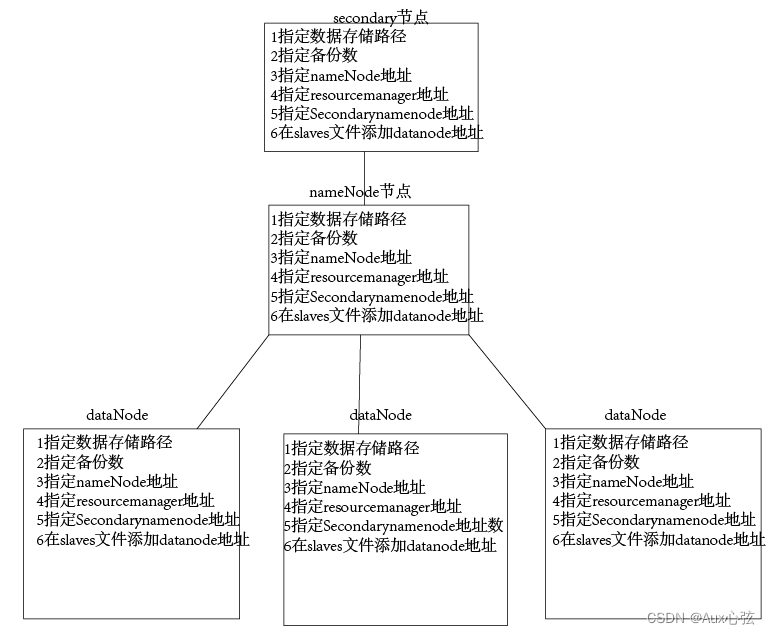 Hadoop概念与分布式搭建超级详细hadoop完全分布式搭建的总结 Csdn博客 