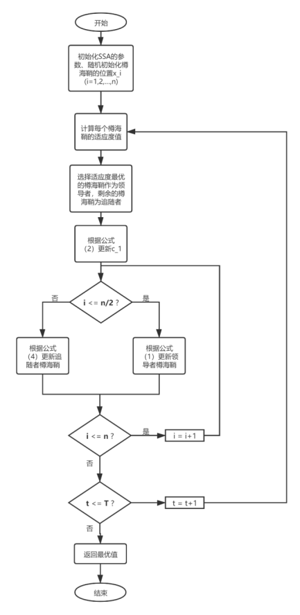 樽海鞘算法(Salp Swarm Algorithm: SSA)_再加一点马力的博客-CSDN博客