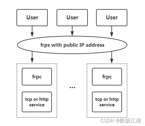 FRP在Ubuntu上的安装与配置_ubuntu安装frp-CSDN博客