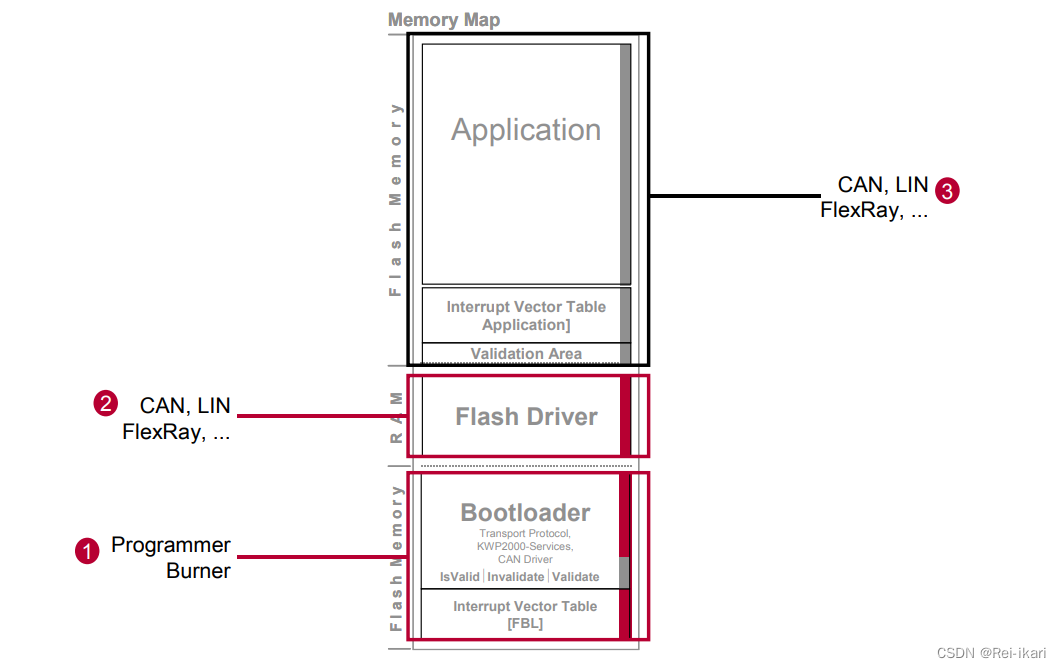 Flash Bootloader-CSDN博客