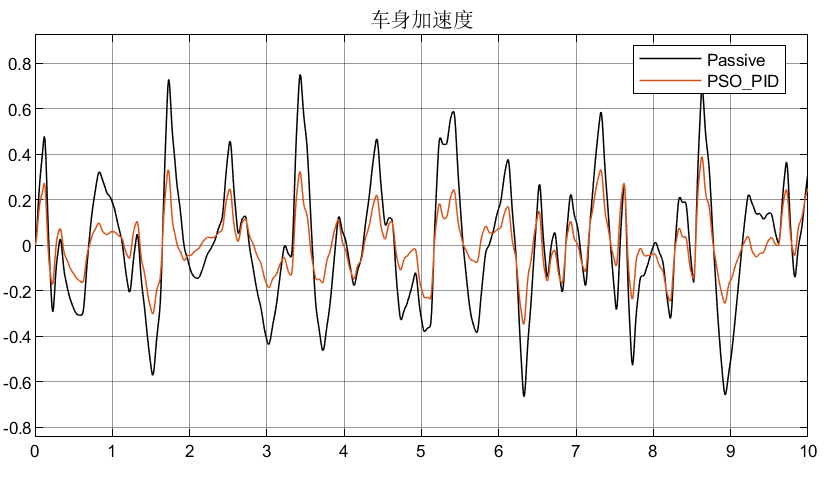基于遗传算法和粒子群算法的2、4、7自由度悬架pid控制仿真分析mr 邹的博客 Csdn博客