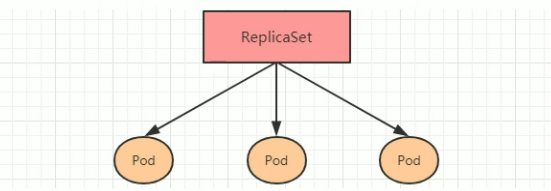 Kubernetes--Pod控制器：ReplicaSet&Deployment_kubernetes replicaset ...