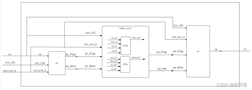 FPGA实现Sobel边缘检测学习心得_fpga rom sobel 检测-CSDN博客