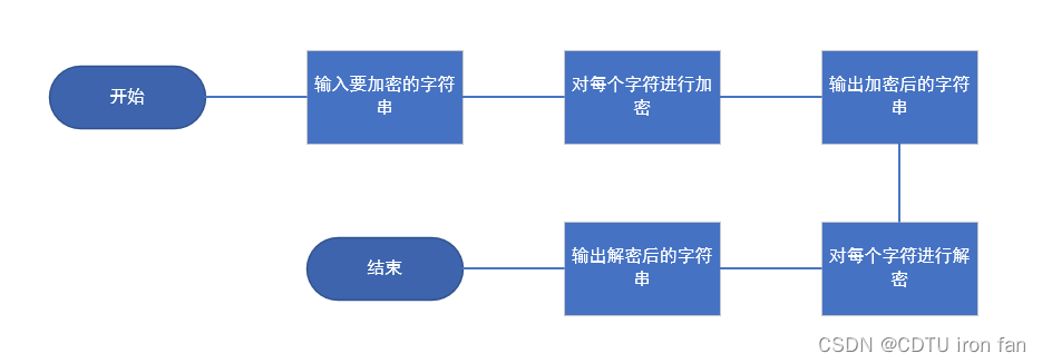 成都工业学院程序设计基础（c语言）实验二：数据类型、运算符和表达式用自增自减操作计算女鞋尺码对应的厘米长度的程序设计 Csdn博客