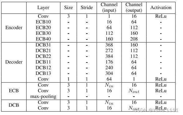 NestFuse: An Infrared and Visible Image FusionArchitecture Based on Nest Connection andSpatial ...