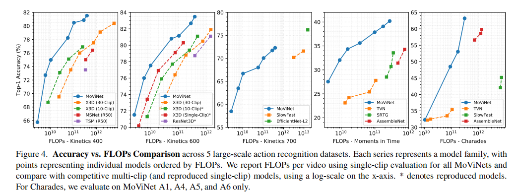 精读《MoViNets: Mobile Video Networks for Efficient Video Recognition》论文-CSDN博客