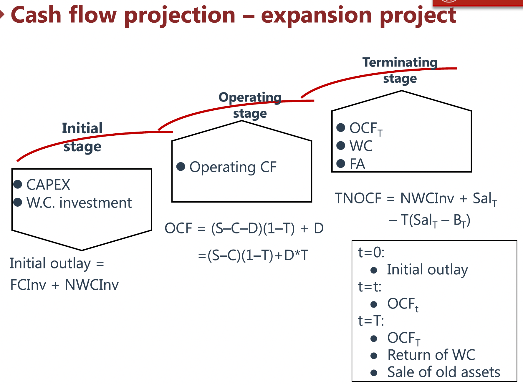 CFA II学习记录 Corporate Finance_stand-alone method-CSDN博客