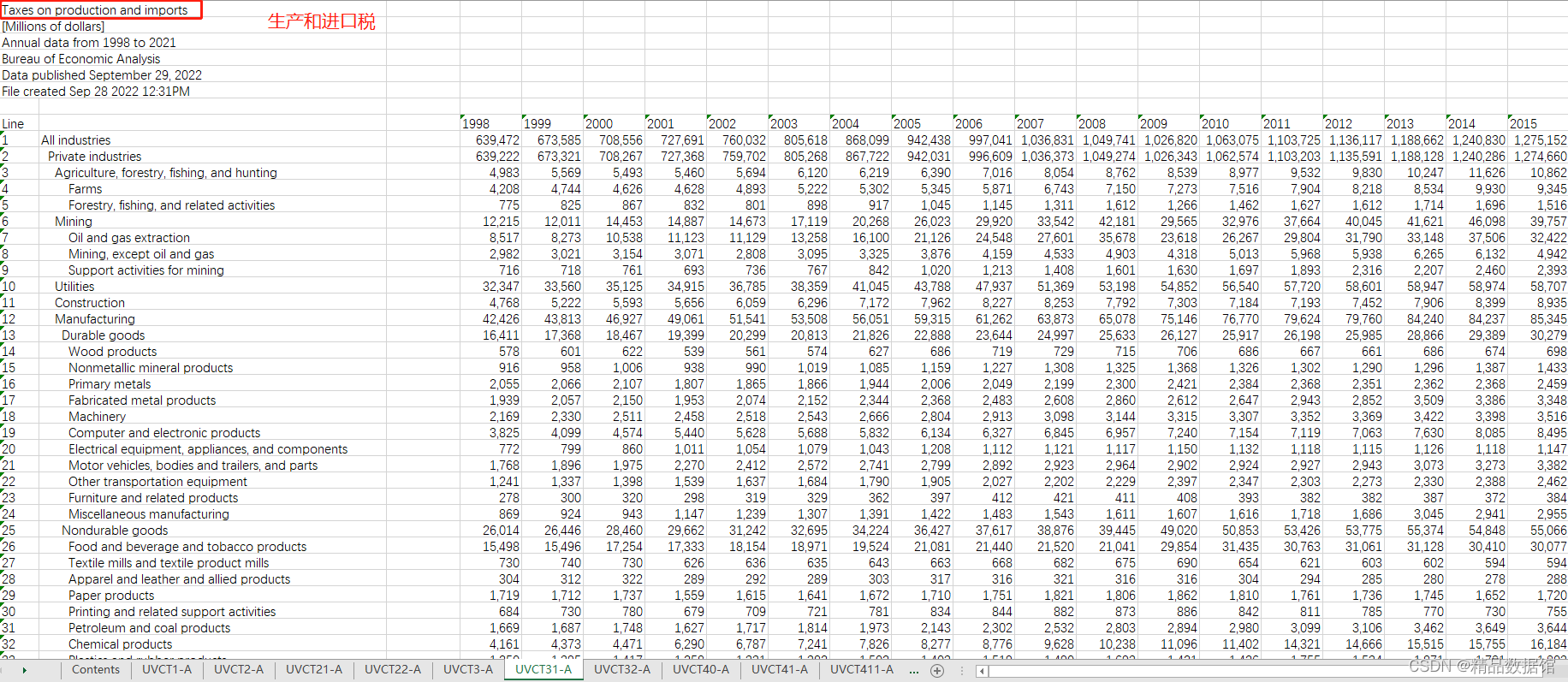 美国分产业门类GDP员工薪酬生产和进口税固定资本消耗营业盈余总额等（1998-2021）-CSDN博客
