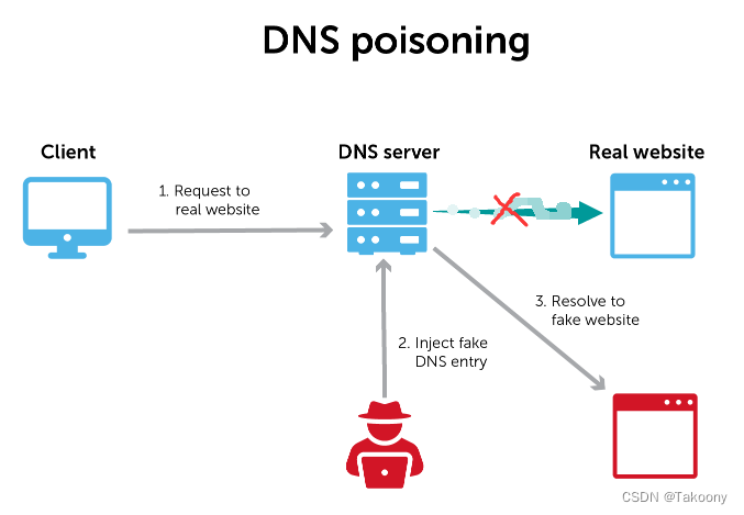 dns攻击的理解_dnsta-CSDN博客