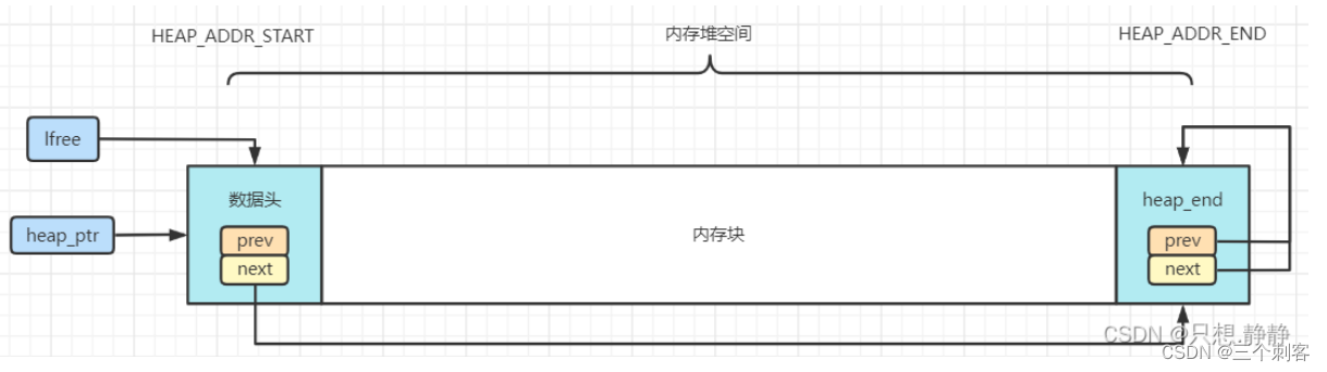 RT-Thread动态内存堆管理_rtthread malloc-CSDN博客