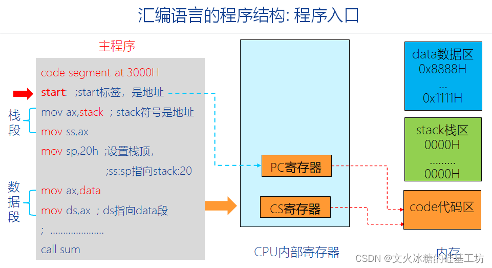 架构之路 22 :目标系统 系统软件 汇编语言的结构与x86指令系统以及cpu的工作原理、函数调用与堆栈操作软件分层汇编 Csdn博客