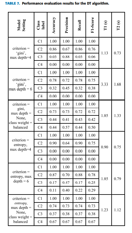 研究型论文_CICIDS2017 数据集中基于异常的入侵检测系统的机器学习基准测试（英文论文）-CSDN博客
