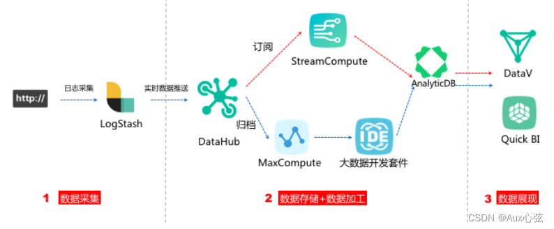 Dataworks产品介绍 华为类似 阿里dataworks的产品 Csdn博客