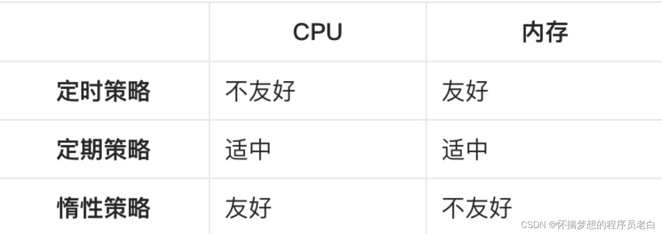 Redis键过期删除策略和淘汰策略面试点汇总 Redis定期删除配置 Csdn博客