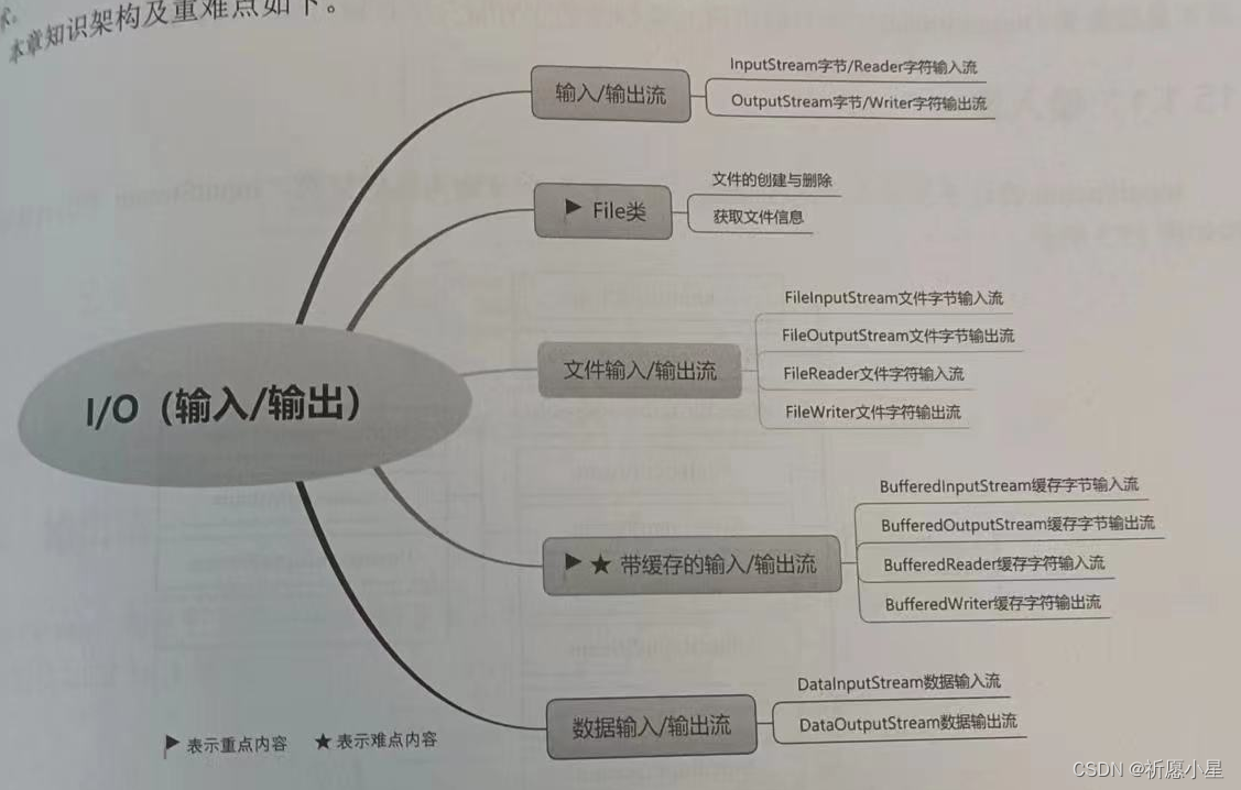 第十五章——i O（输入 输出） Csdn博客