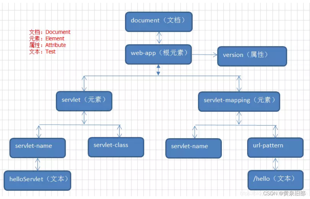 XML介绍——可能有不足，大家多多指教_xml 节点 类型 文本 属性-CSDN博客