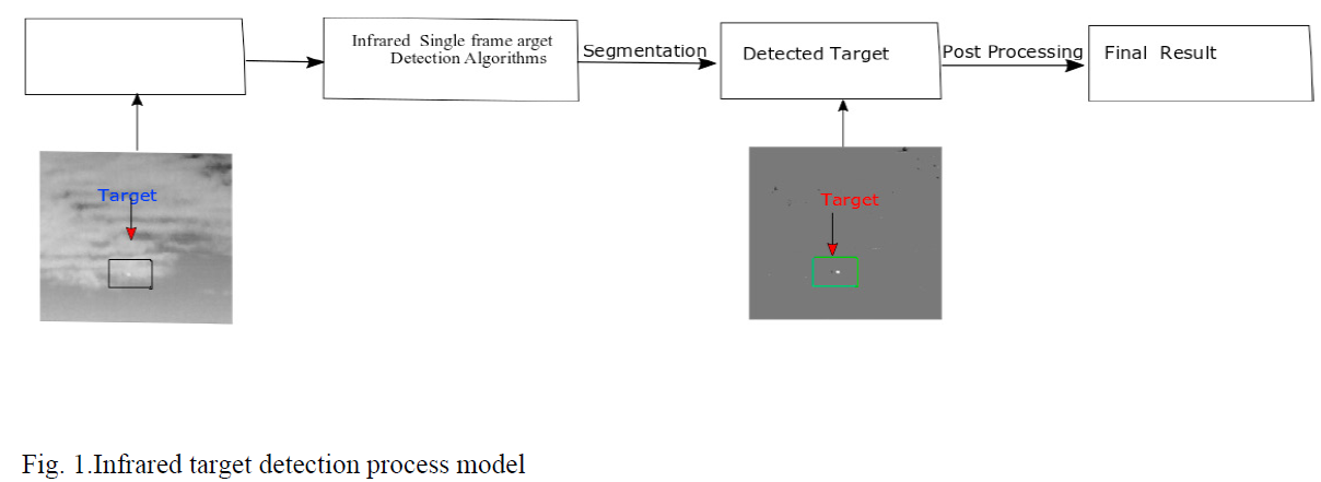 红外弱小目标检测之“Review on recent development in infrared small target detection algorithms”阅读笔记_红外小目标 ...