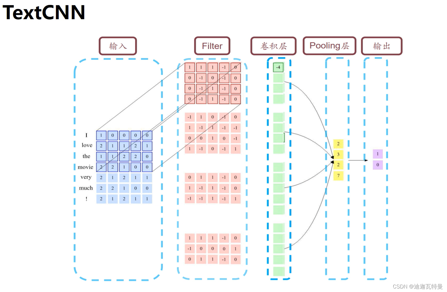 Bertcnn文本分类(含代码实现) Ai技术聚合