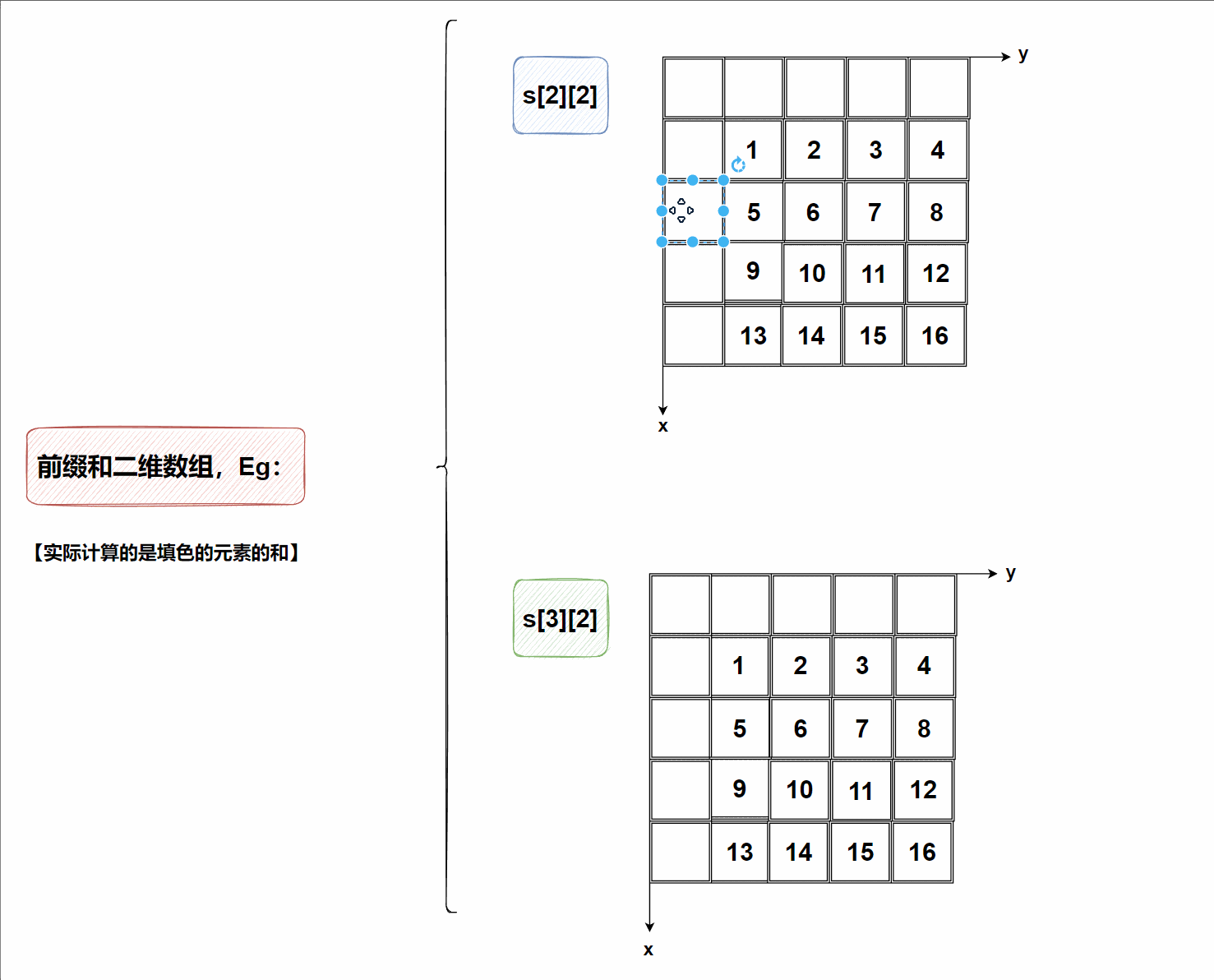 【每日一算法】二维前缀和算法 模板and应用 Csdn博客