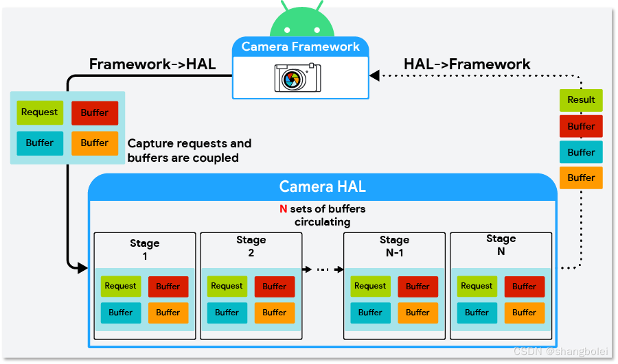 HALBufferManager -- 相机 HAL3 缓冲区管理 API_hal3 buffer manager-CSDN博客