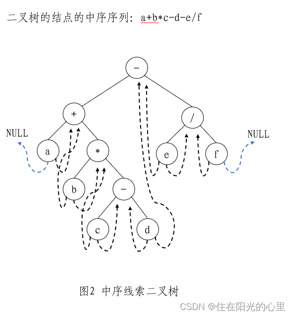 【考研】数据结构——线索二叉树 Csdn博客 