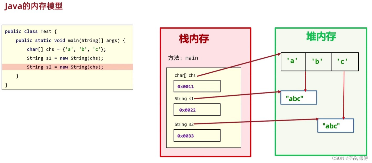 Java基础01:java字符串string类的基本概念和使用string是放在方法区吗 Java Csdn博客