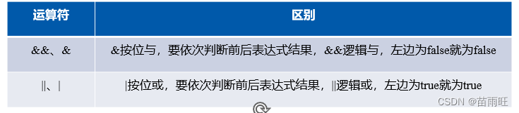 【java基础】数据类型 个类型的取值空间以及占用空间 命名规范 运算符 Csdn博客
