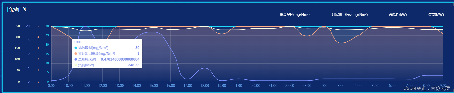 echarts 多Y轴折线图(设置其他y轴的样式去查看echarts的文档)_echarts多y轴折线图-CSDN博客