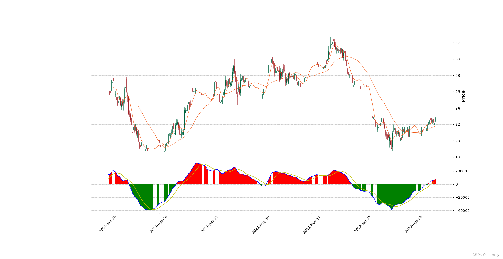 Python实现钱龙长线（LON）指标_lon指标-CSDN博客